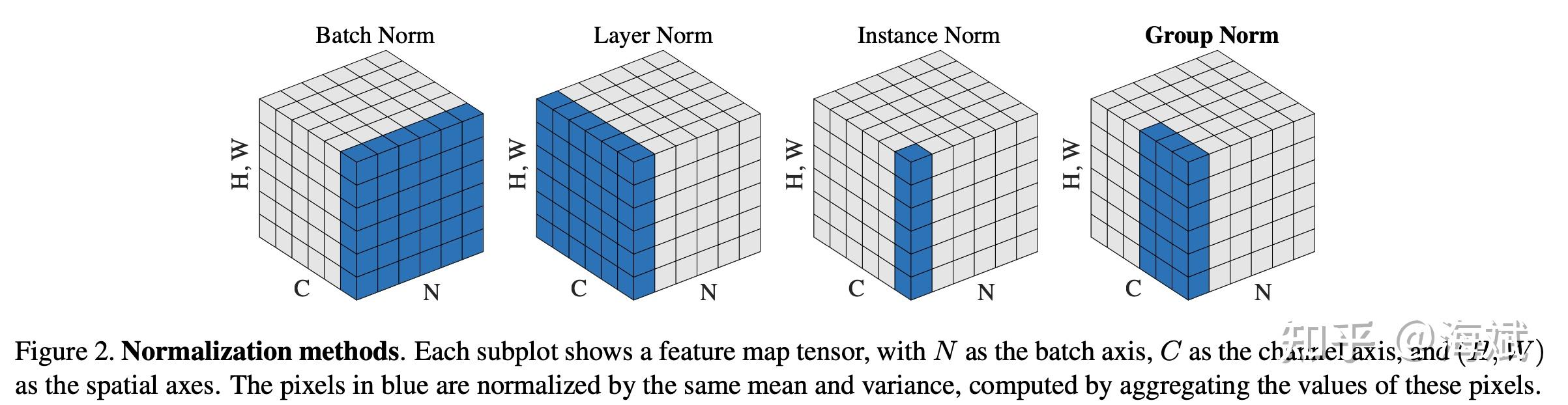 ConvNeXt中的Layer Normalization(LN) - 知乎