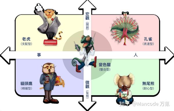 搞不懂MBTI、PDP、DISC、九型人格这四大职业性格测评？看这一篇就够了！ - 知乎