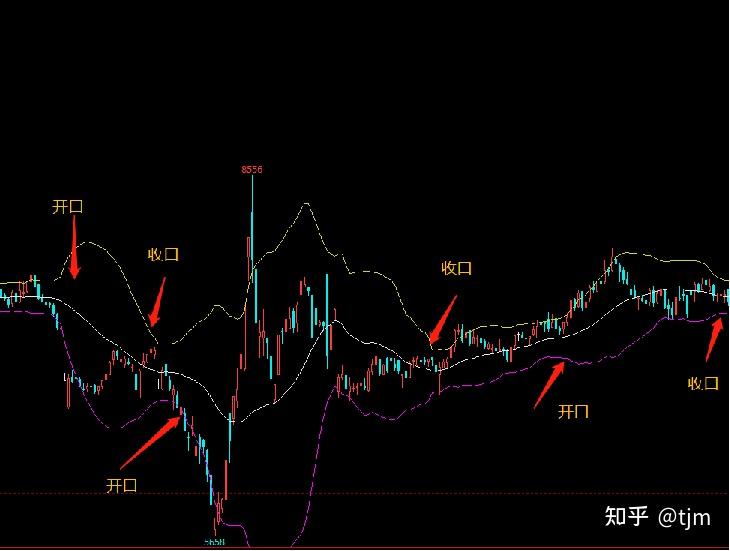 BOLL指标入门 - 知乎