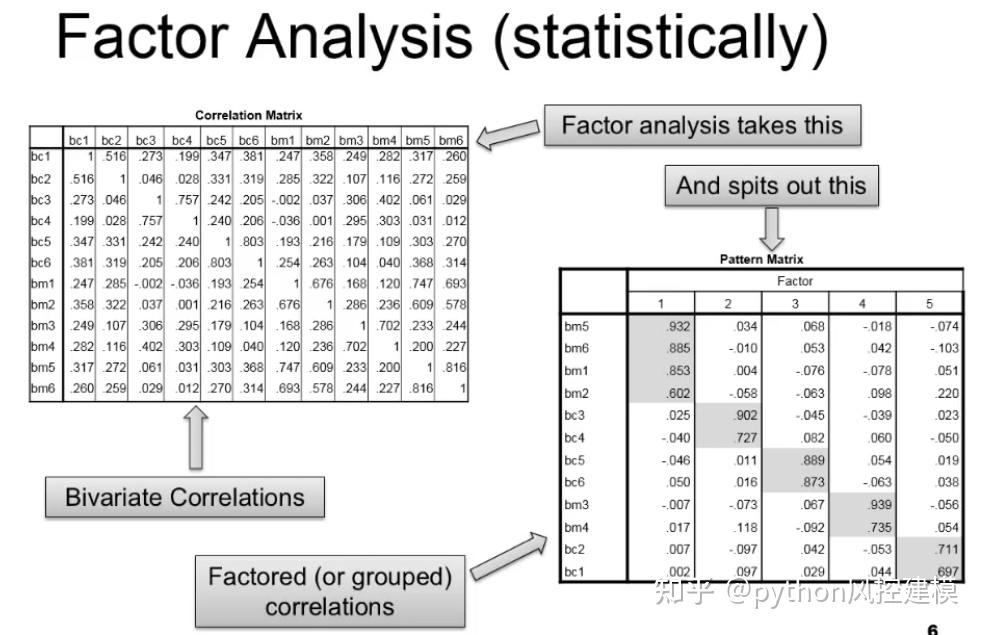 因子分析factor analysis - 知乎