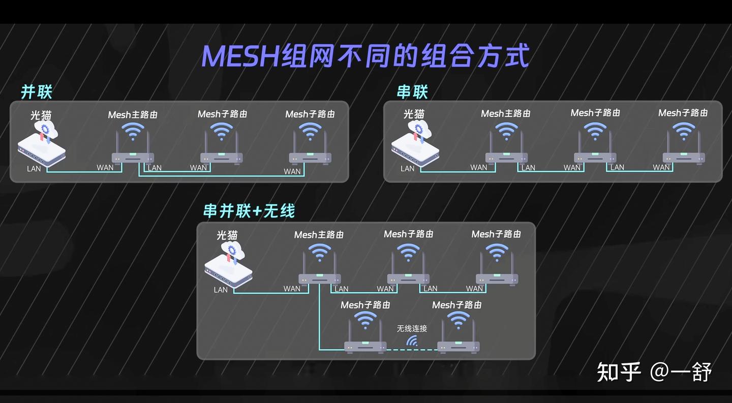 【全屋WiFi】Mesh组网、AC+AP、FTTR，三种方案应该怎么选？ - 知乎