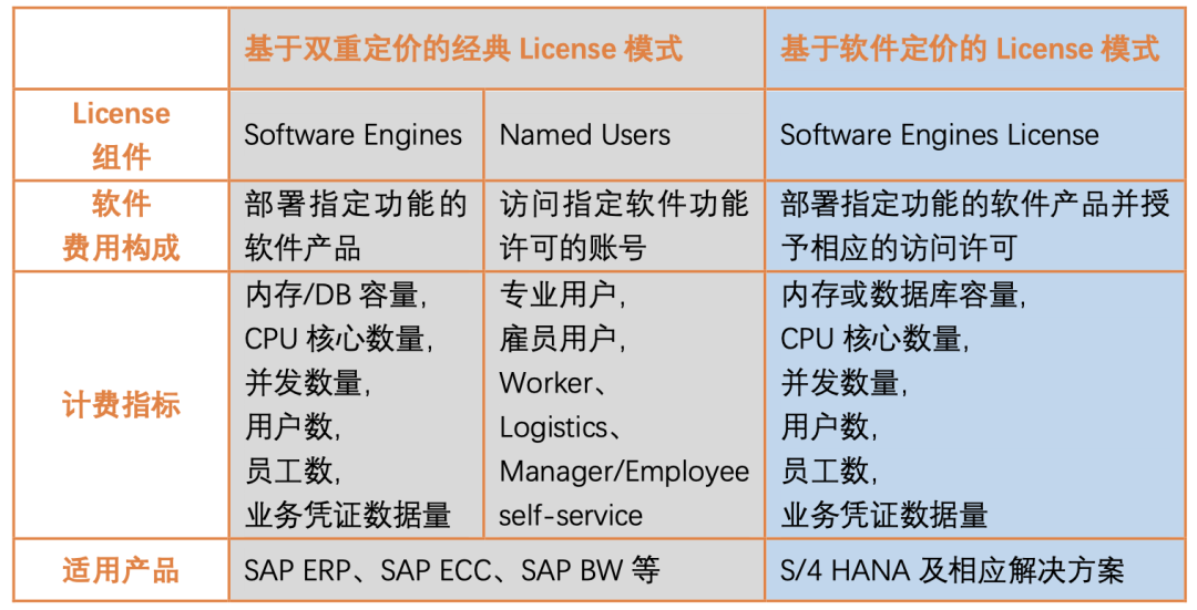 干货SAP License：SAP 产品部署方式及定价模型 - 知乎