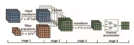 商汤联合提出基于FPGA的快速Winograd算法：实现FPGA之上最优的CNN表现与能耗 - 知乎