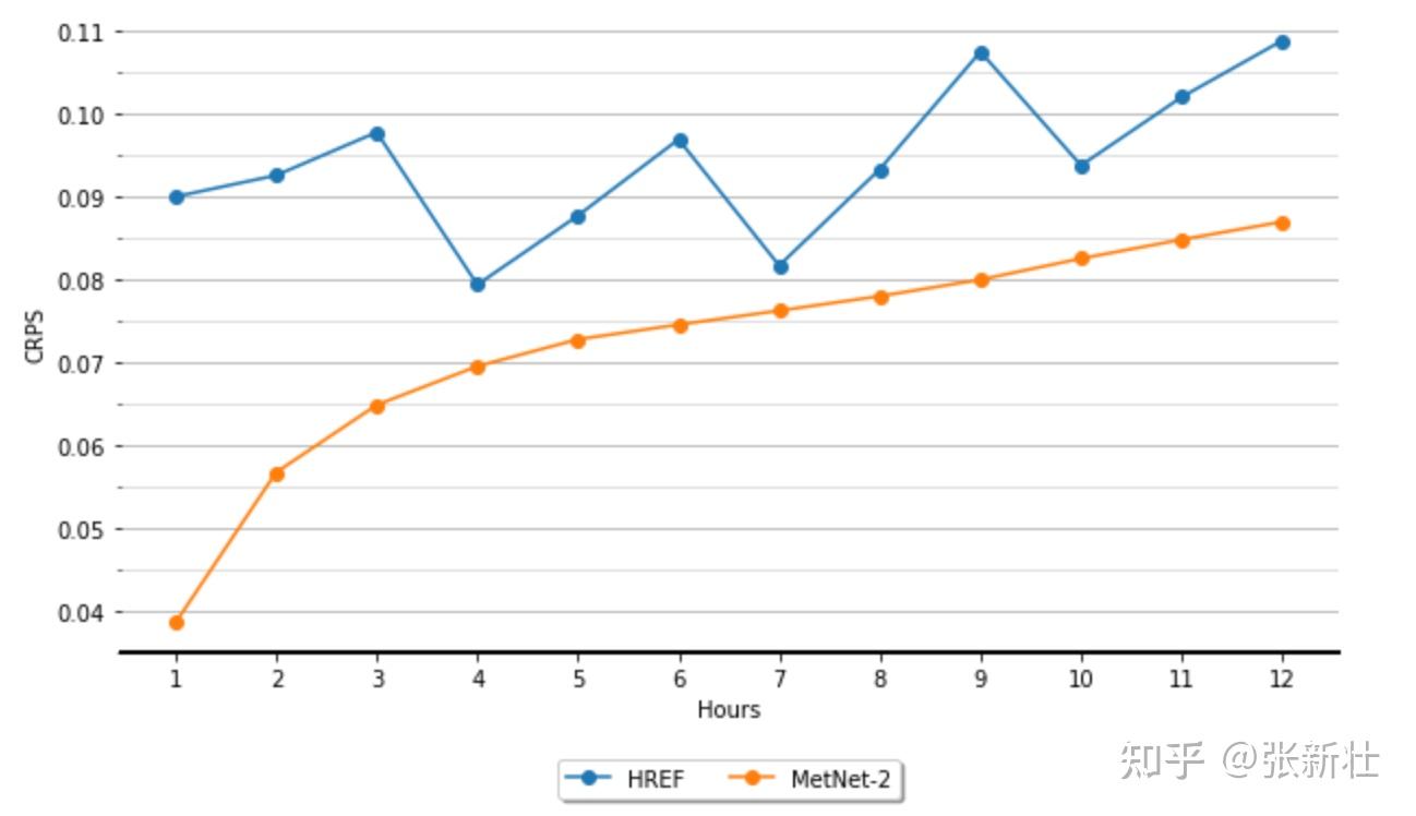 MetNet-2: 深度学习用于12小时降水预测（谷歌） - 知乎