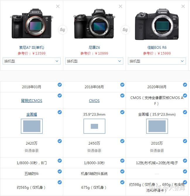 索尼a7m3，佳能R系列和尼康z6如何选择呢?