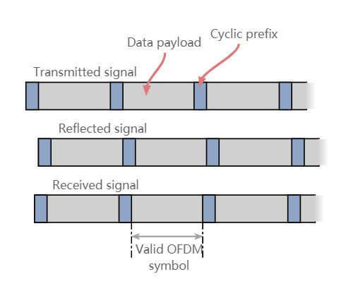 OFDM·notes（二） - 知乎
