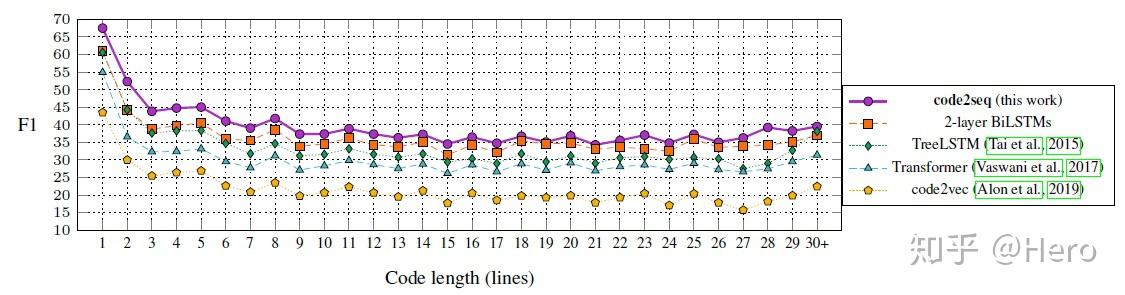 Code2seq: 可用于多种任务的代码序列化模型 - 知乎
