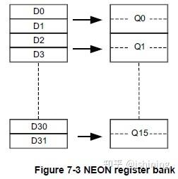ARM NEON技术之NEON基础介绍 - 知乎