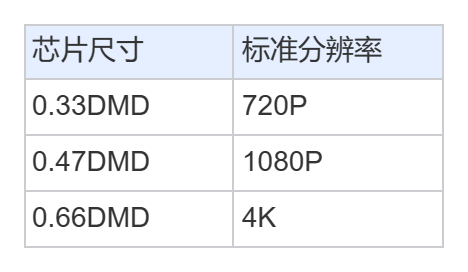 2023投影仪选购攻略，0.33“DMD三色激光和0.47”DMD的3LED投影对比到底怎么选？极米Z7X/坚果N1/大眼橙X7D Pro/海信Vidda C1S新品参数对比 - 知乎