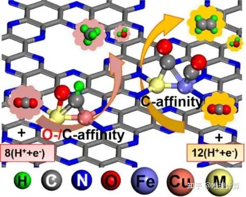 CO2RR描述符汇总（三） - 知乎
