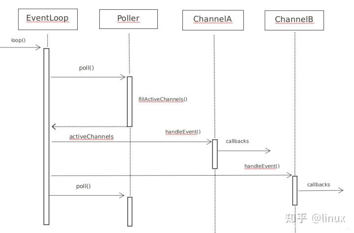 muduo的事件处理(Reactor模型关键结构) - 知乎