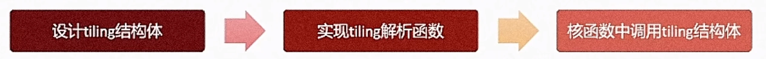 3天上手Ascend C编程 | Day3 Ascend C算子调试调优方法 - 知乎