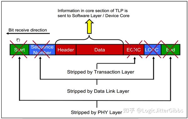 [转载]PCIe扫盲——PCIe总线事务层入门（一、二、三） - 知乎