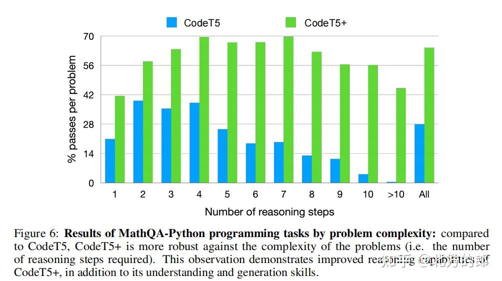 CodeT5+：用于代码理解和生成的开放式代码大语言模型 - 知乎