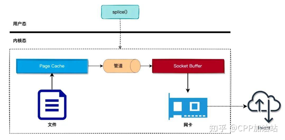 一文读懂零拷贝技术｜splice使用 - 知乎