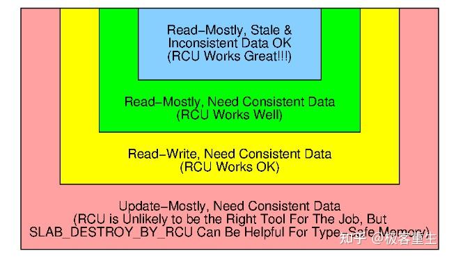深入理解RCU|核心原理 - 知乎
