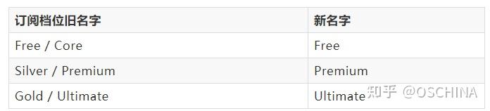 热议 | GitLab 涨价 - 知乎
