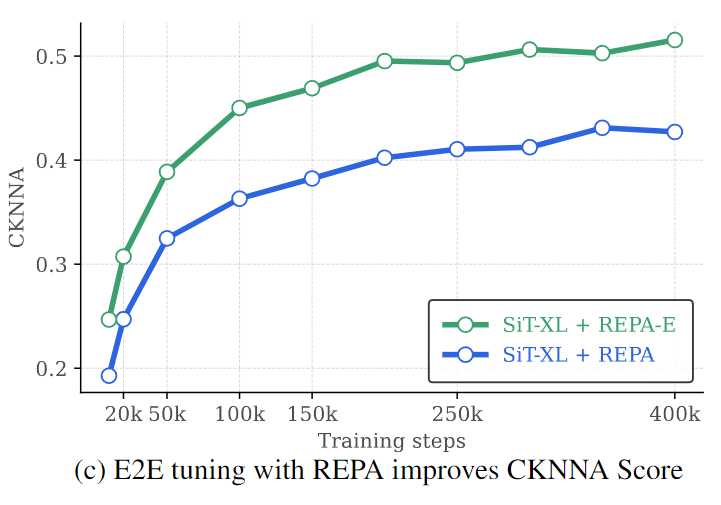 扩散模型解读 (二十九)：REPA-E：解锁 VAE，端到端调优 Latent 扩散模型 - 知乎