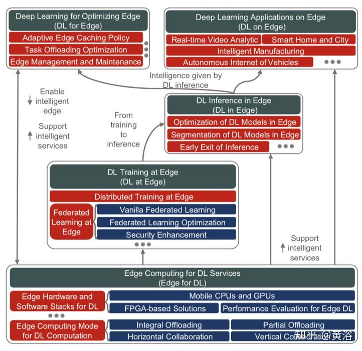 机器（深度）学习在边缘计算及物联网的应用 - 知乎