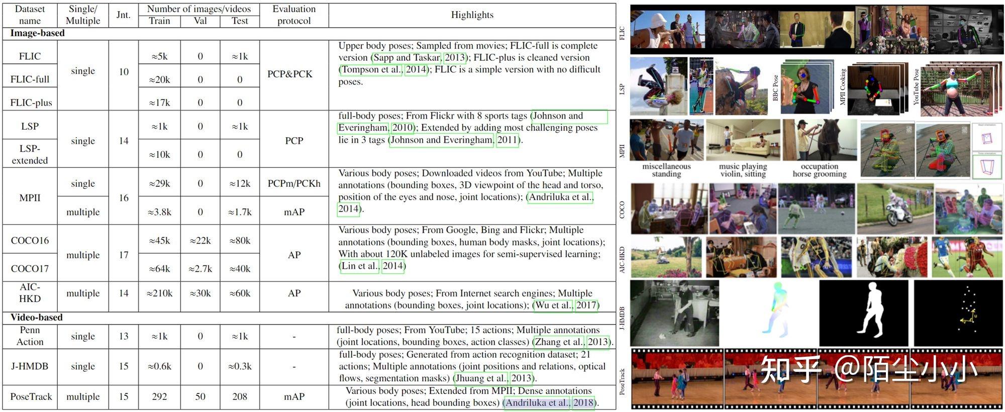 【人体姿态估计评价指标】更新中... - 知乎