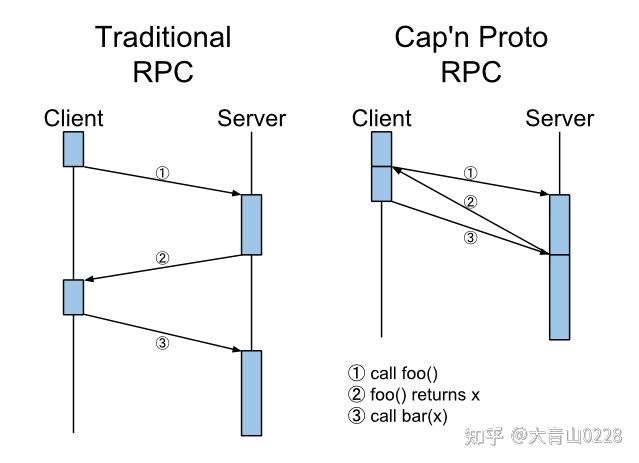 C++序列化框架介绍和对比 - 知乎