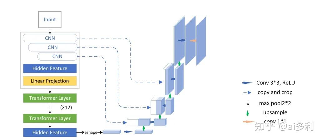 下一代视觉Transformer：CNN+Transformer=Better - 知乎