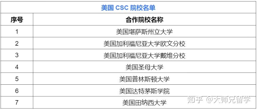 超全海外CSC合作院校名单list！附最全申请攻略 - 知乎