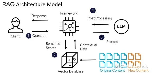 LangChain RAG入门教程：构建基于私有文档的智能问答助手 - 知乎