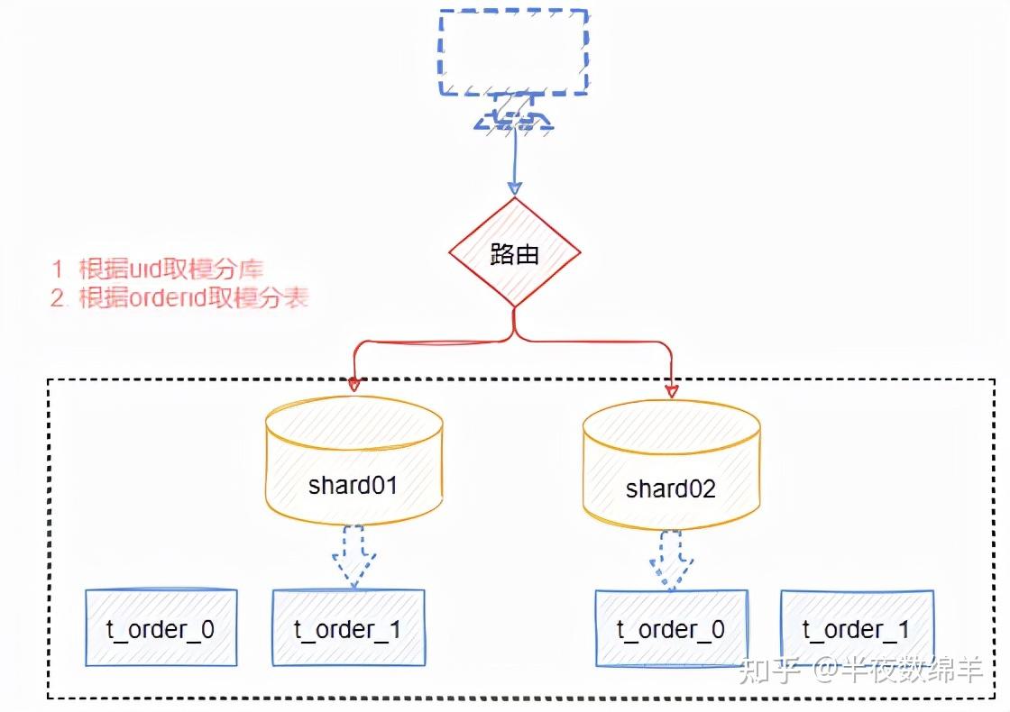 分库分表利器之Sharding Sphere（深度好文，看过的人都说好） - 知乎