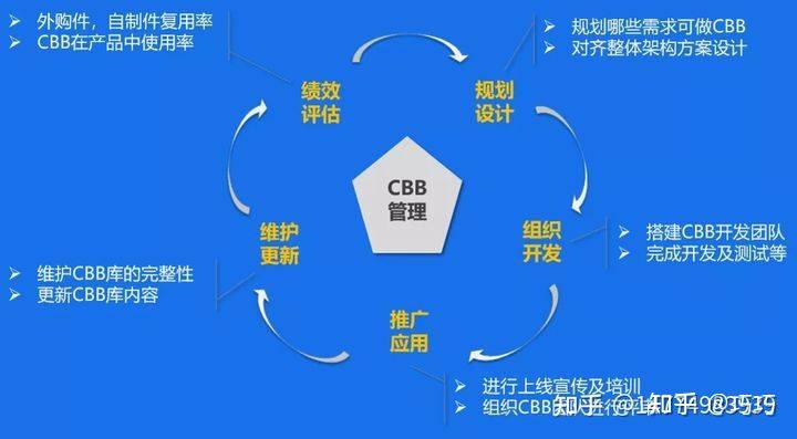 IPD集成产品开发体系技术管理（CBB）和平台管理 - 知乎