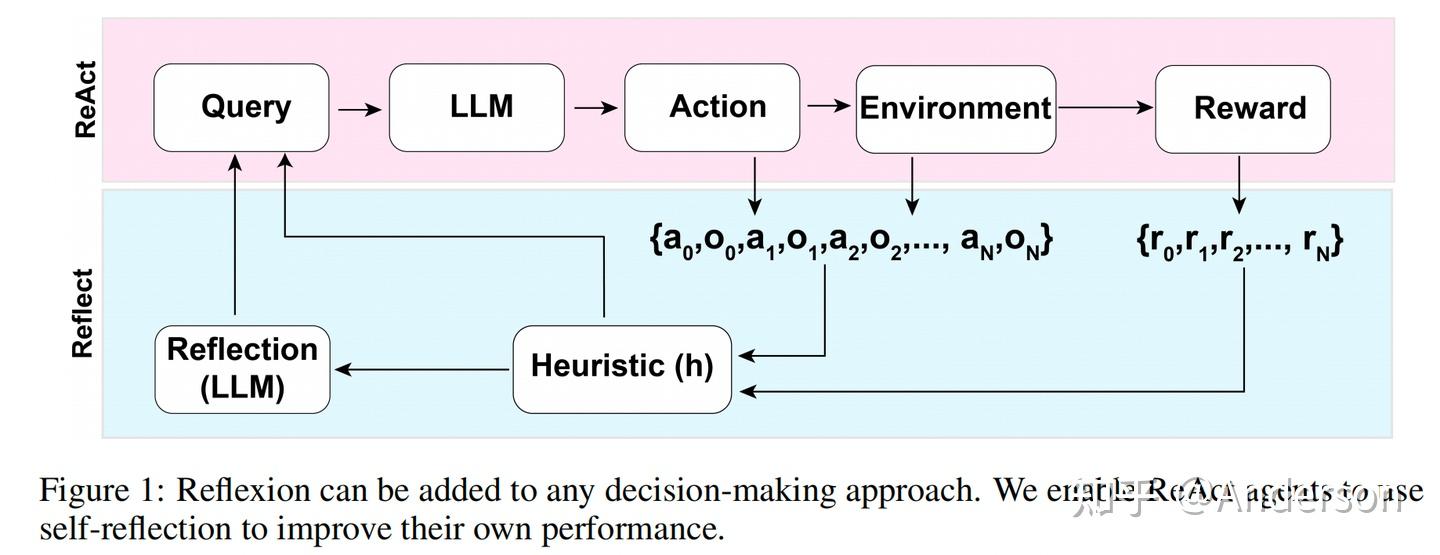 LLM-Reflection系列 - 知乎