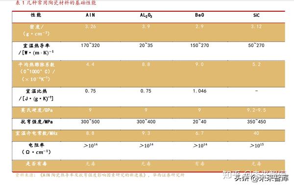 氮化铝行业研究：AlN应用性能出众，国产替代机遇显著 - 知乎