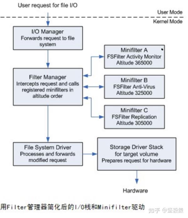 文件注册表过滤驱动-Minifilter - 知乎
