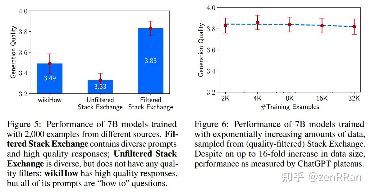 Meta AI 重磅推出LIMA！媲美GPT-4、无需RLHF就能对齐！ - 知乎