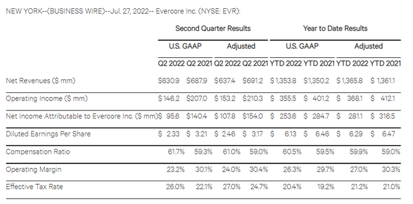 Evercore，杀入九大投行！ - 知乎
