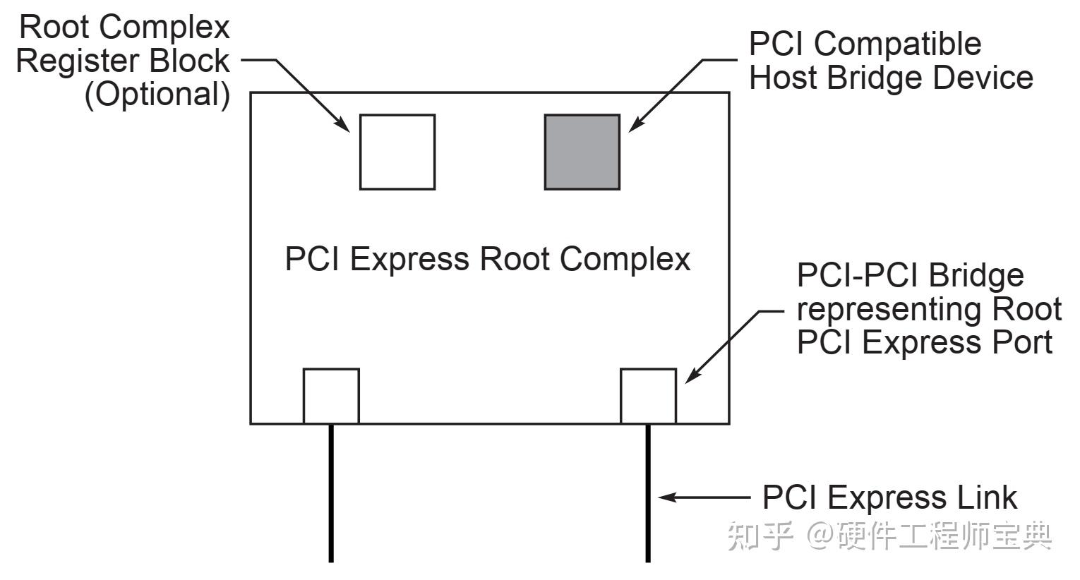 PCIe从入门到精通之七：PCIe设备的配置空间简介 - 知乎