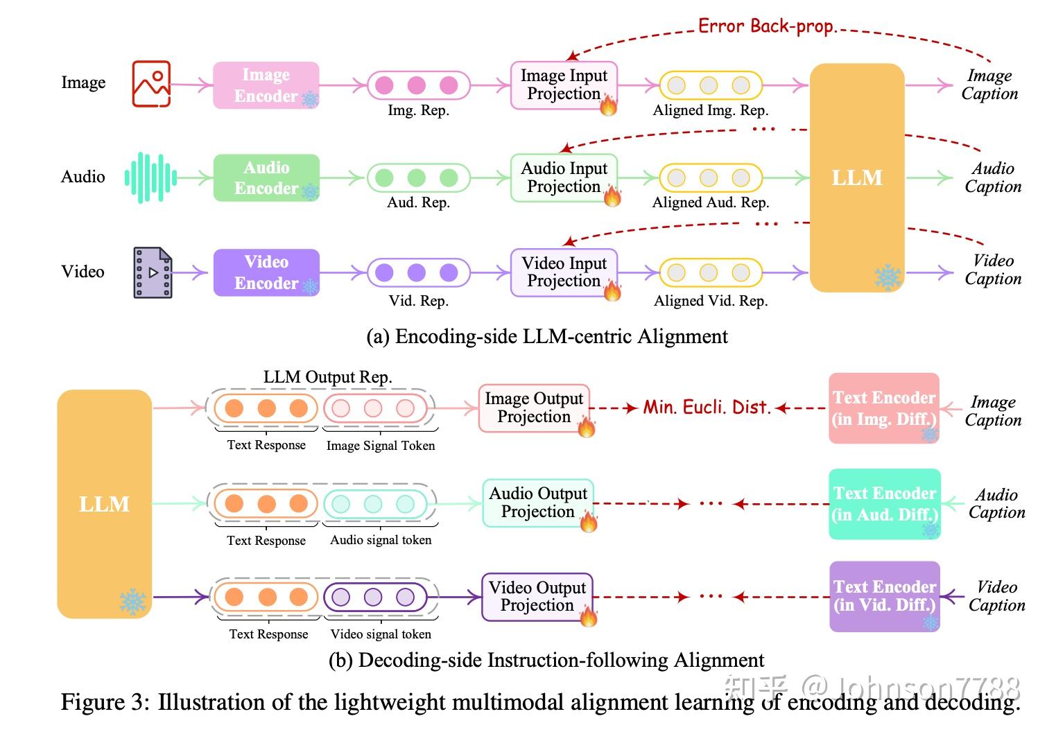 NExT-GPT：任意到任意多模态 LLM - 知乎