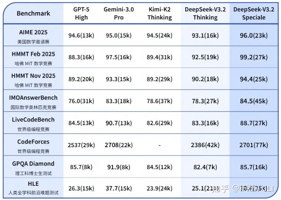 重磅！iFlow CLI 正式接入 DeepSeek V3.2，国产大模型能力再升级 - 知乎