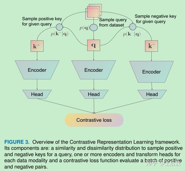 Contrastive Representation Learning: Review - 知乎