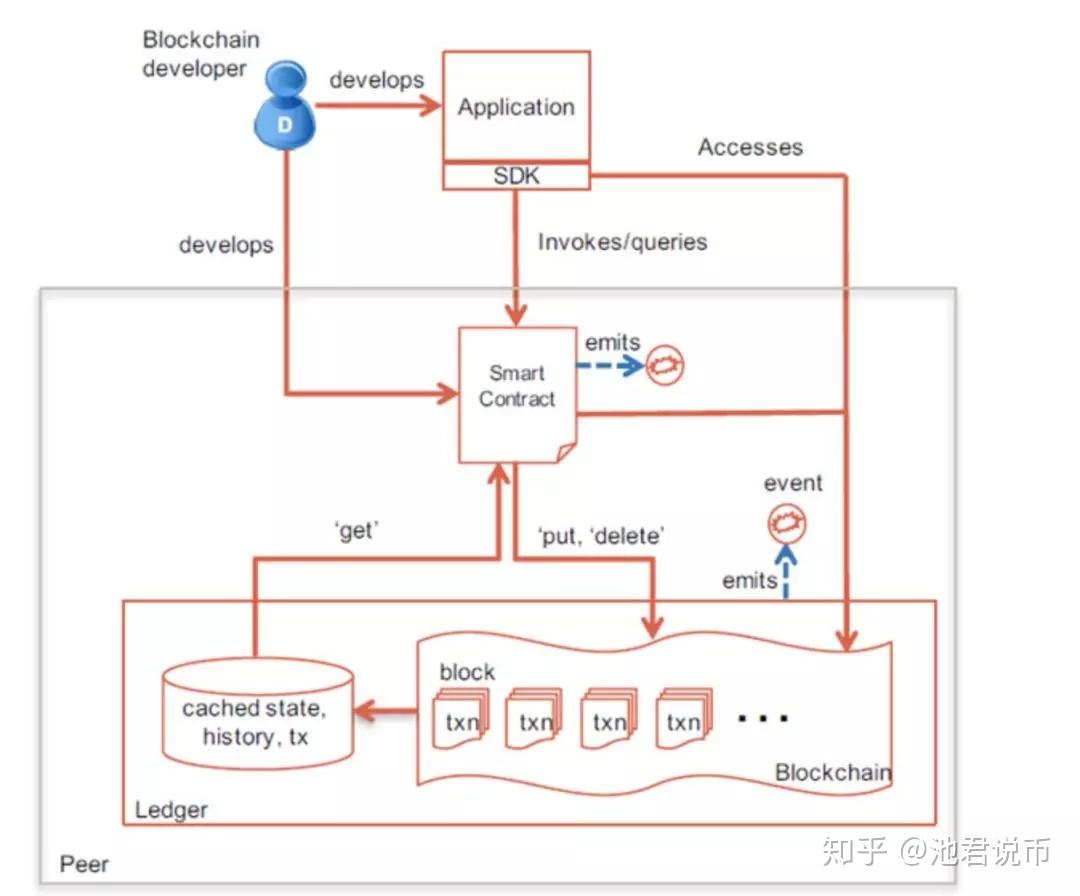 一文解惑超级账本HyperLedger - 知乎