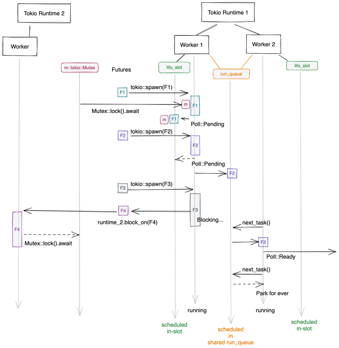 Tokio 中 hang 死所有 worker 的方法 - 知乎