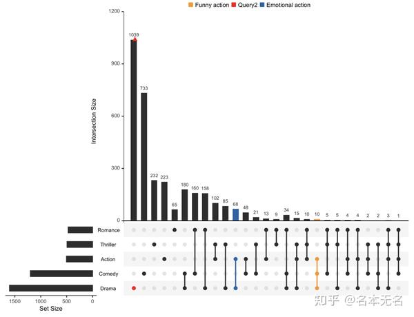 R 数据可视化 —— 集合可视化 UpSetR - 知乎