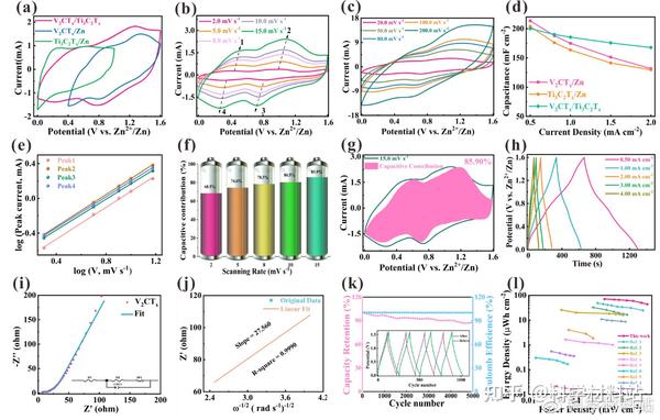 Nano Energy：基于V2CTx阴极和Ti3C2Tx阳极的宽电压窗口全MXene锌离子混合微型电容器的研究 - 知乎
