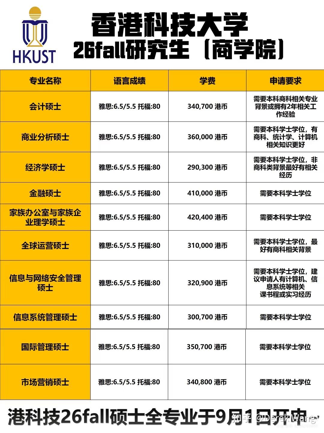 港科大26fall研究生（正式批）全专业开申! - 知乎