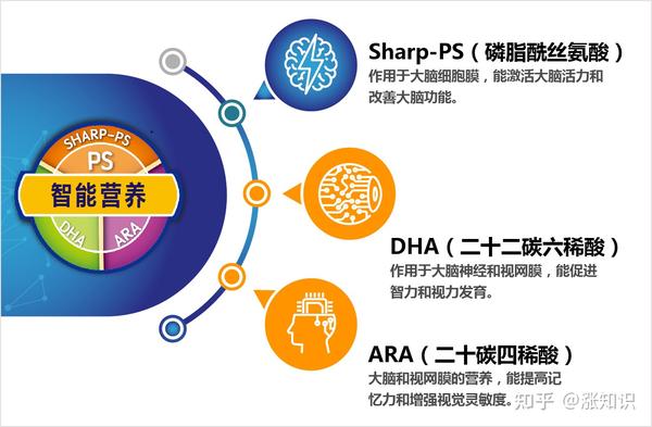 DHA+PS+ARA，HighQ哪款DHA更适合你？ - 知乎