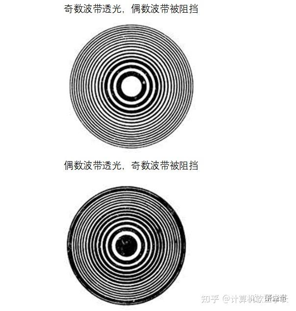 24电科光电840考研菲涅耳衍射相关知识点 知乎 