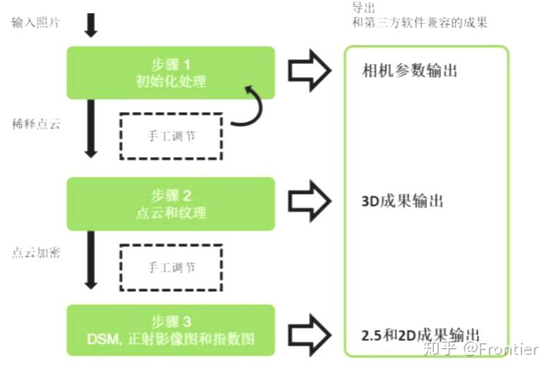 图文并茂｜倾斜摄影三维建模软件Pix4D操作教程 - 知乎