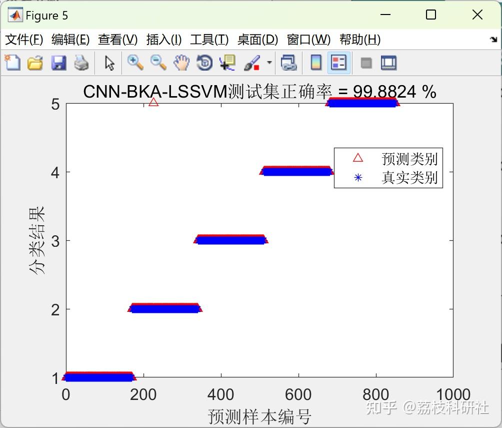 【齿轮箱诊断】基于小波同步提取变换WSET-CNN-BKA-LSSVM的东南大学齿轮箱诊断研究（Matlab代码实现） - 知乎
