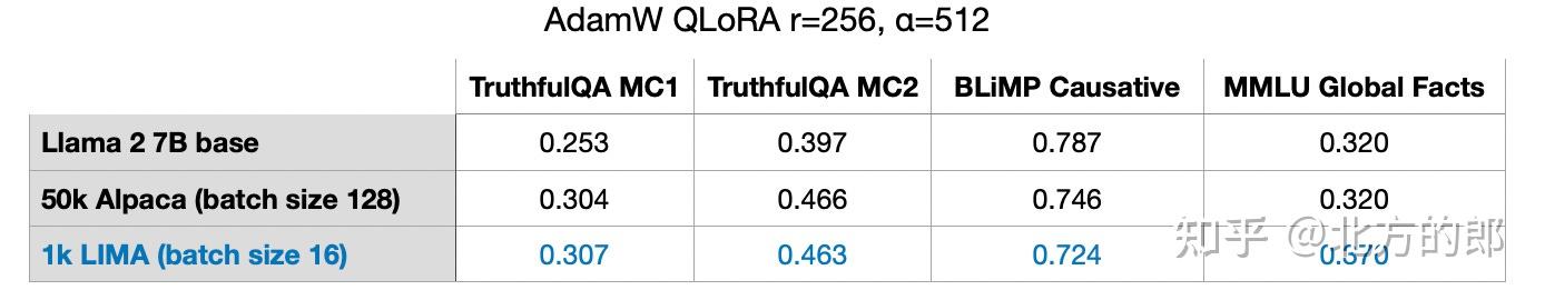 使用LoRA（低秩适应）对LLMs进行微调的实用技巧——从数百次实验中学到的经验 - 知乎