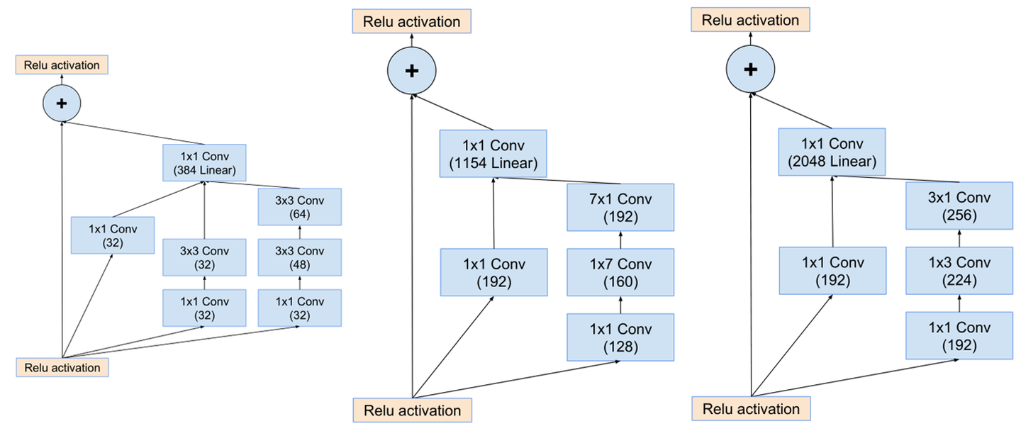 卷积神经网络结构简述（二）Inception系列网络 - 知乎
